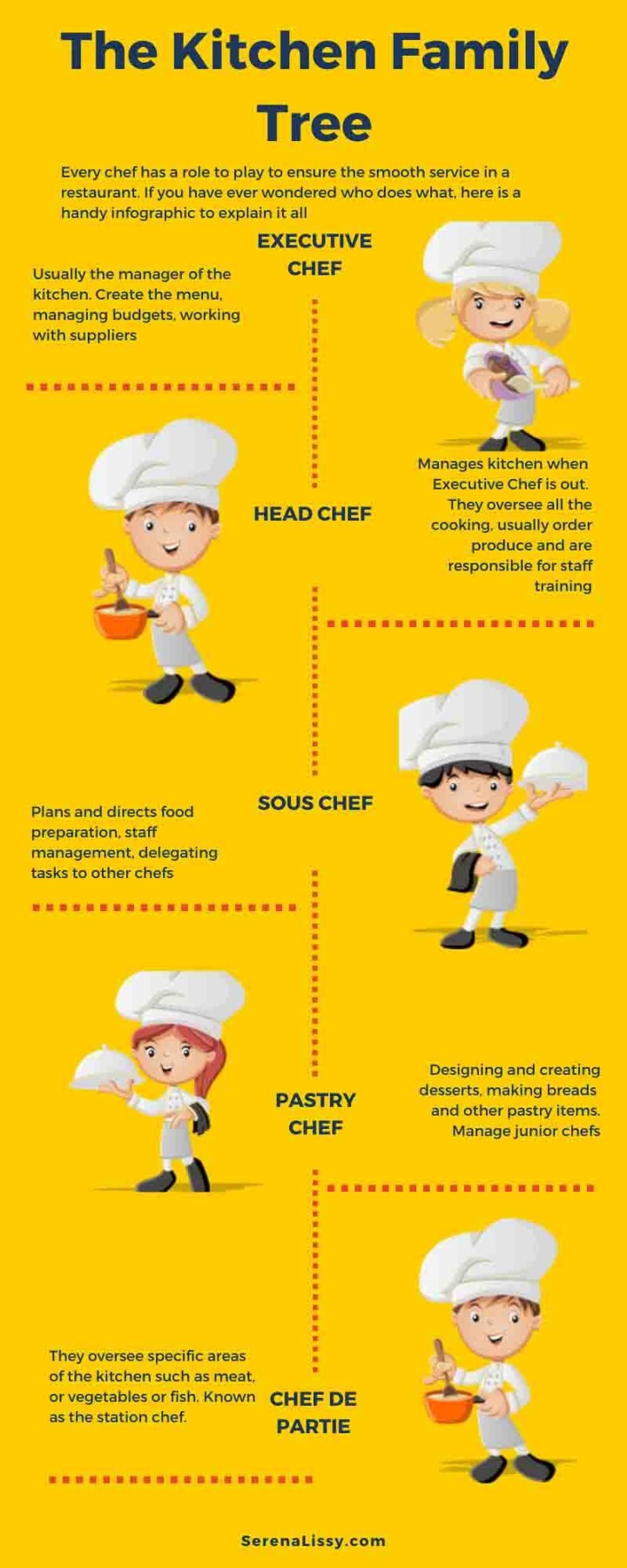 The Kitchen Brigade: Who's Doing What? - Serena Lissy